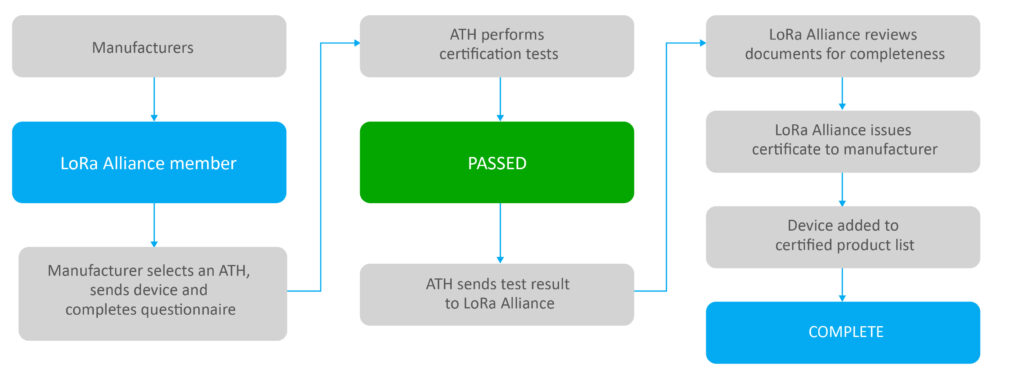 LoRa-Certification-Process | アリオン株式会社
