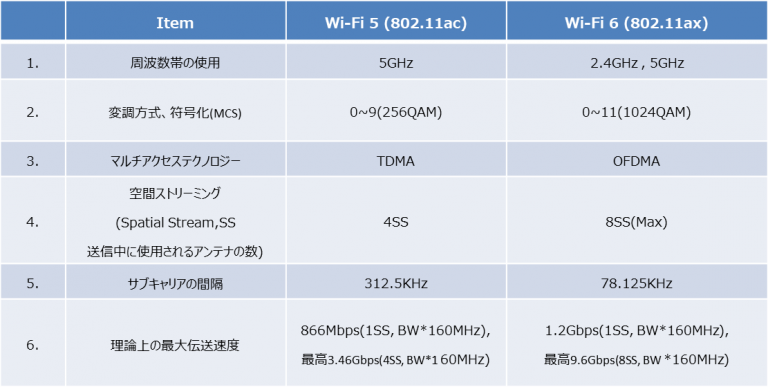 Wi-Fi 6 (802.11ax) v.s. Wi-Fi 5 (802.11ac)の速度比較！Wi-Fi 6のパフォーマンスを実測検証 ...