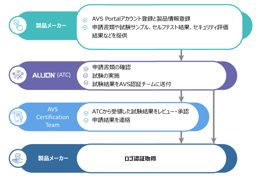 AVS process_JP | アリオン株式会社