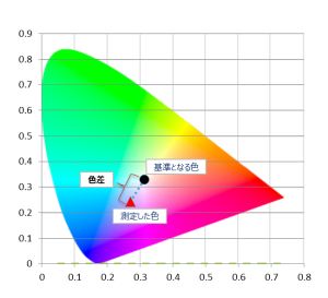 Delta Eとは何か？ディスプレイの選択にどのように役立つのか？ | アリオン株式会社