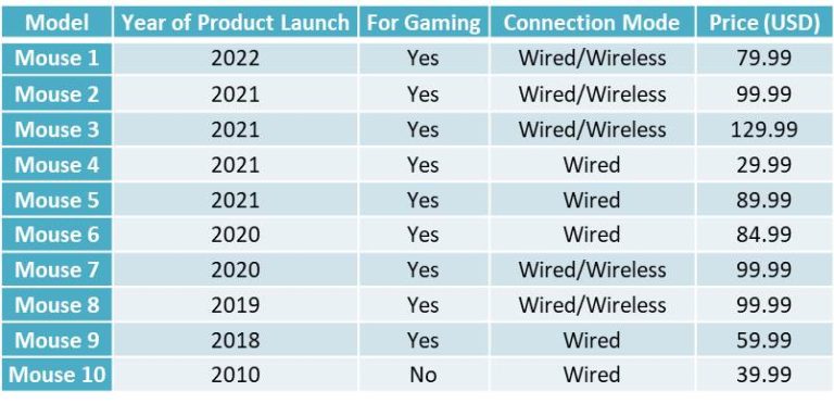 超低遅延ゲーミングマウスはどのように検証されるのか | アリオン株式会社