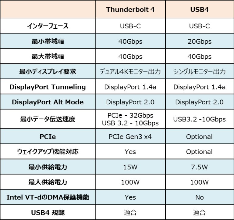 USB4とThunderbolt 4に関する規格の違いはきちんと把握できていますか？ | アリオン株式会社