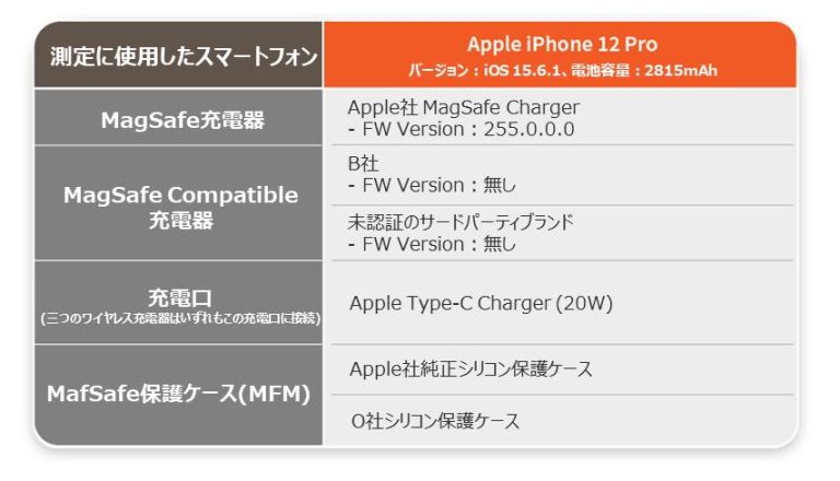 Appleファン必見！MagSafeとは？充電器はどう選ぶ？ | アリオン株式会社