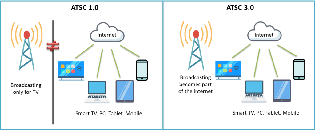 知っておきたい次世代テレビ放送技術 - ATSC 3.0 | アリオン株式会社