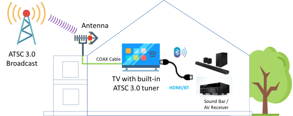 知っておきたい次世代テレビ放送技術 - ATSC 3.0 | アリオン株式会社