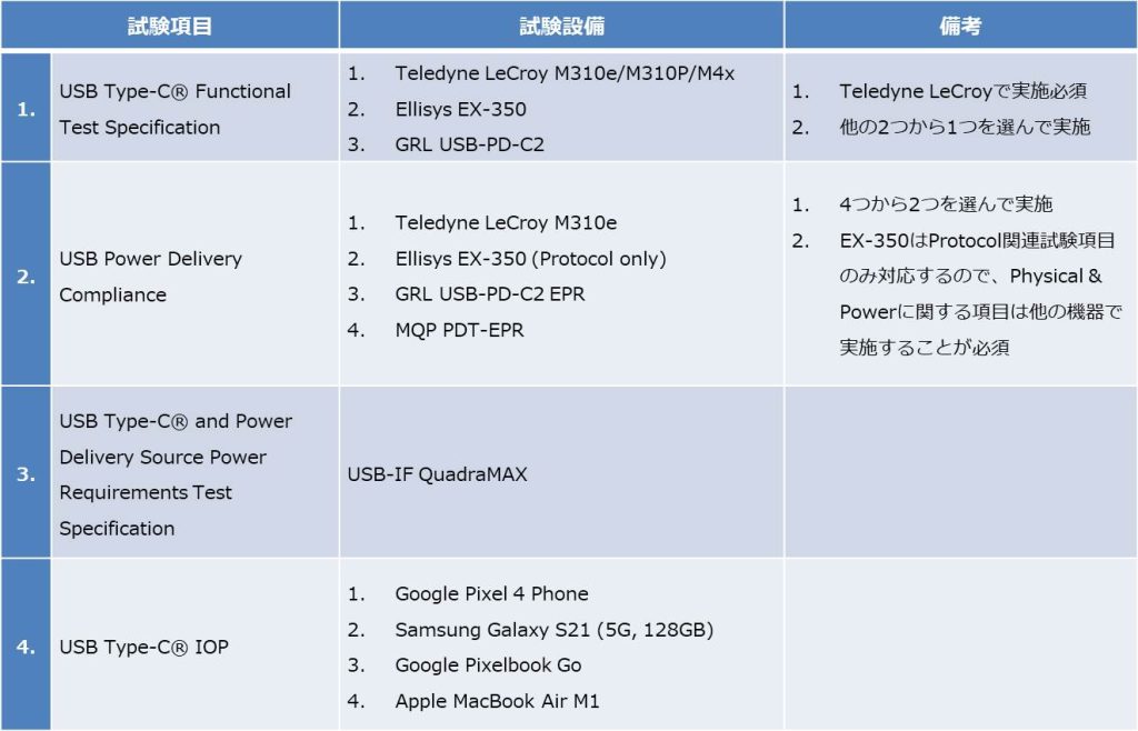USB Power Delivery EPR認証試験機関に認定 | アリオン株式会社