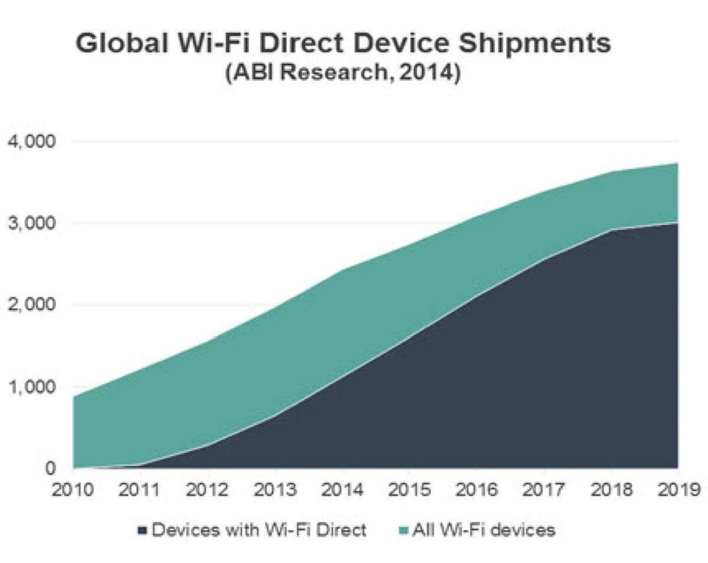 Wi-Fi Directがさらに便利に 「Wi-Fi CERTIFIED Wi-Fi Direct® Services」 | アリオン株式会社